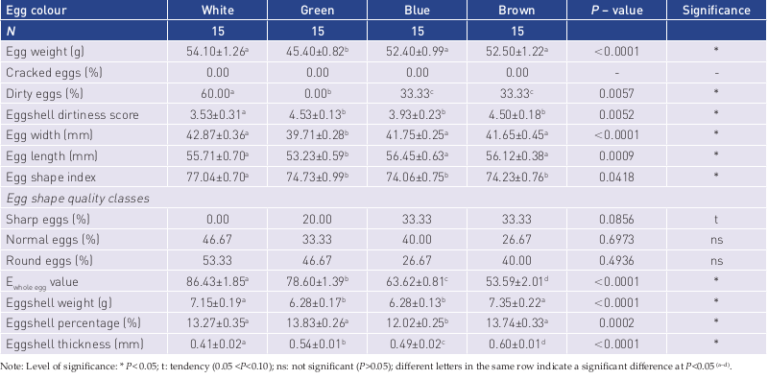 Quality of table eggs in relation to shell colour - VETERINARSKA STANICA