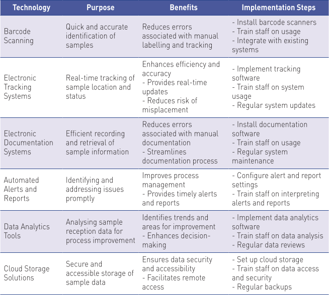 Efficient Management of Sample Reception and Documentation at the ...
